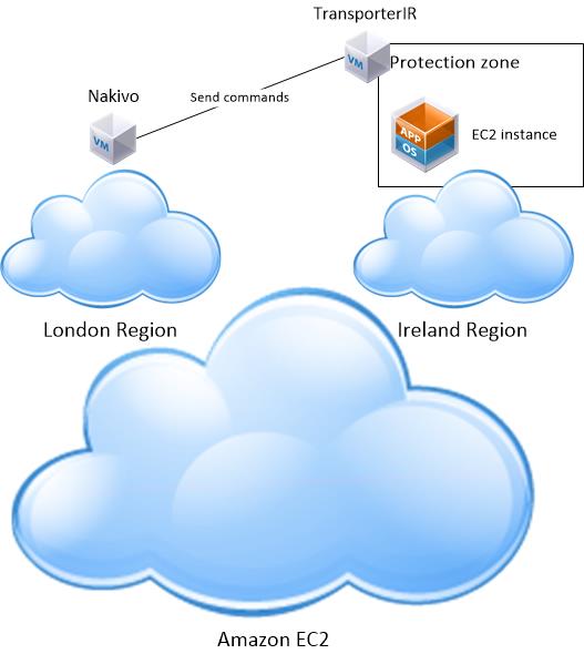 Nakivo v.7 beta and EC2 replication – Blog Linoproject.net