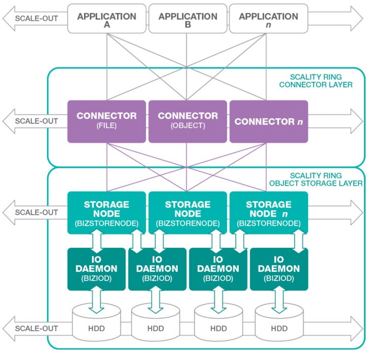 Cloud Field Day2: The S3 storage under control with Scality – Blog ...