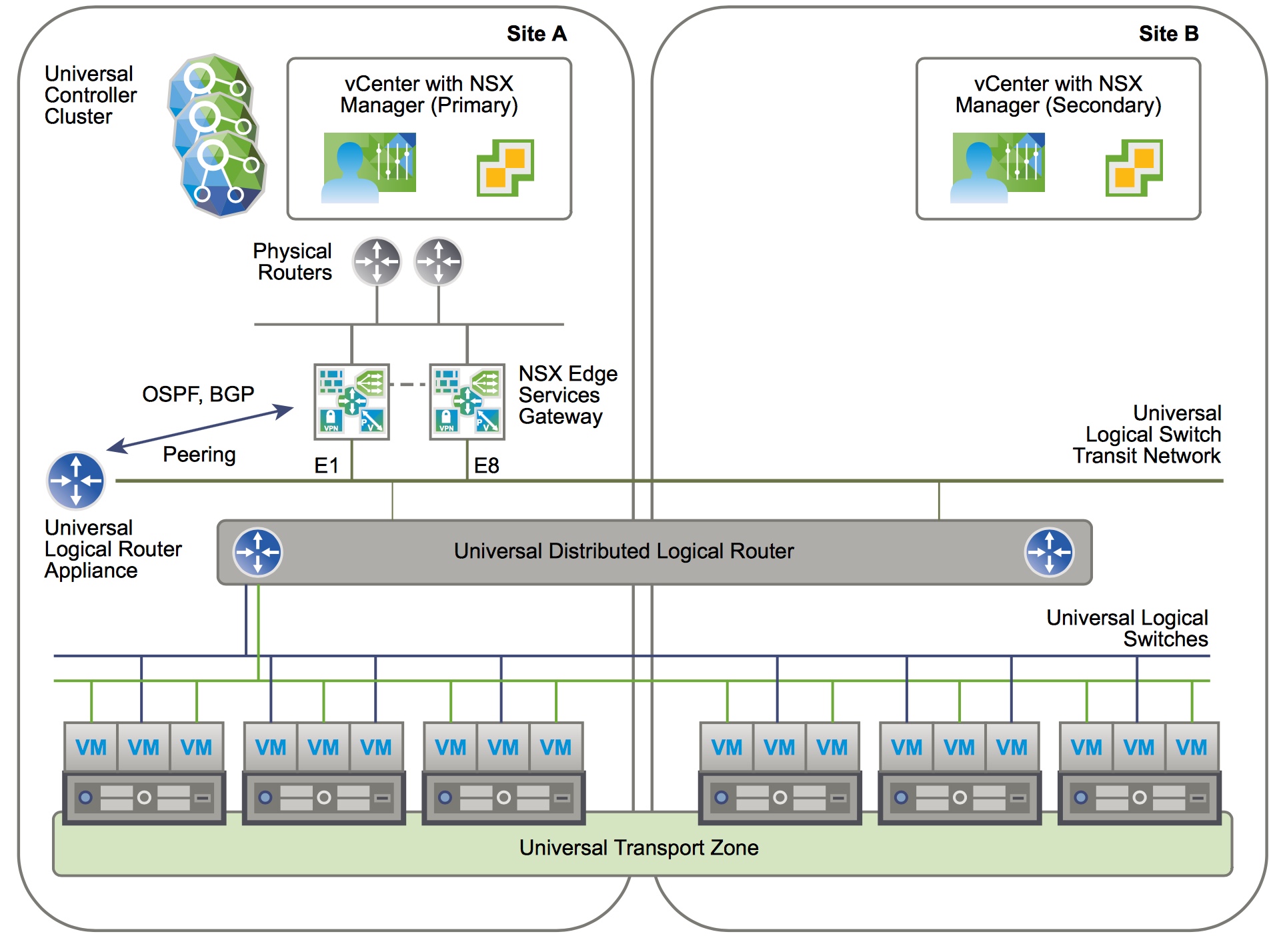 VCP6-NV Study Notes-Section 8: Deploy a Cross-vCenter NSX Environment ...