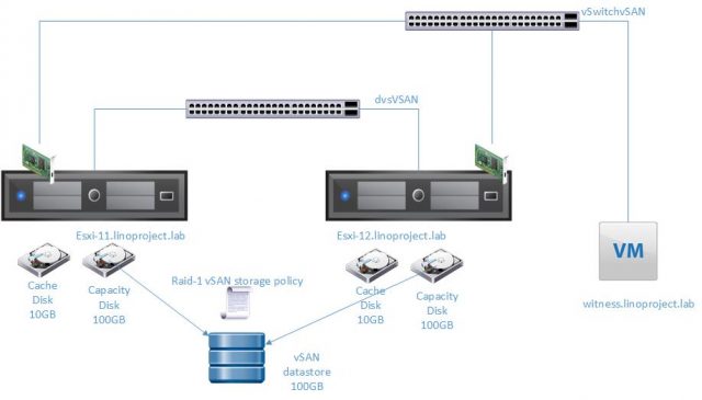 My vSAN LAB – Blog Linoproject.net