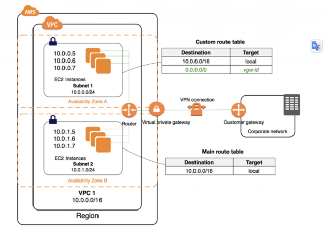 Preparing For AWS Solution Architect Certifications – VPC and Routing – Blog Linoproject.net