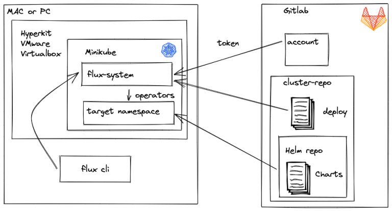 How to install Flux on Minikube with Gitlab – Blog Linoproject.net