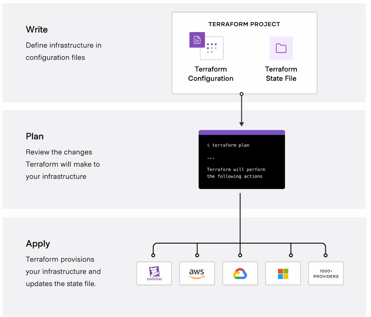 Terraform Study Notes: Terraform and Infrastructure as Code concepts ...